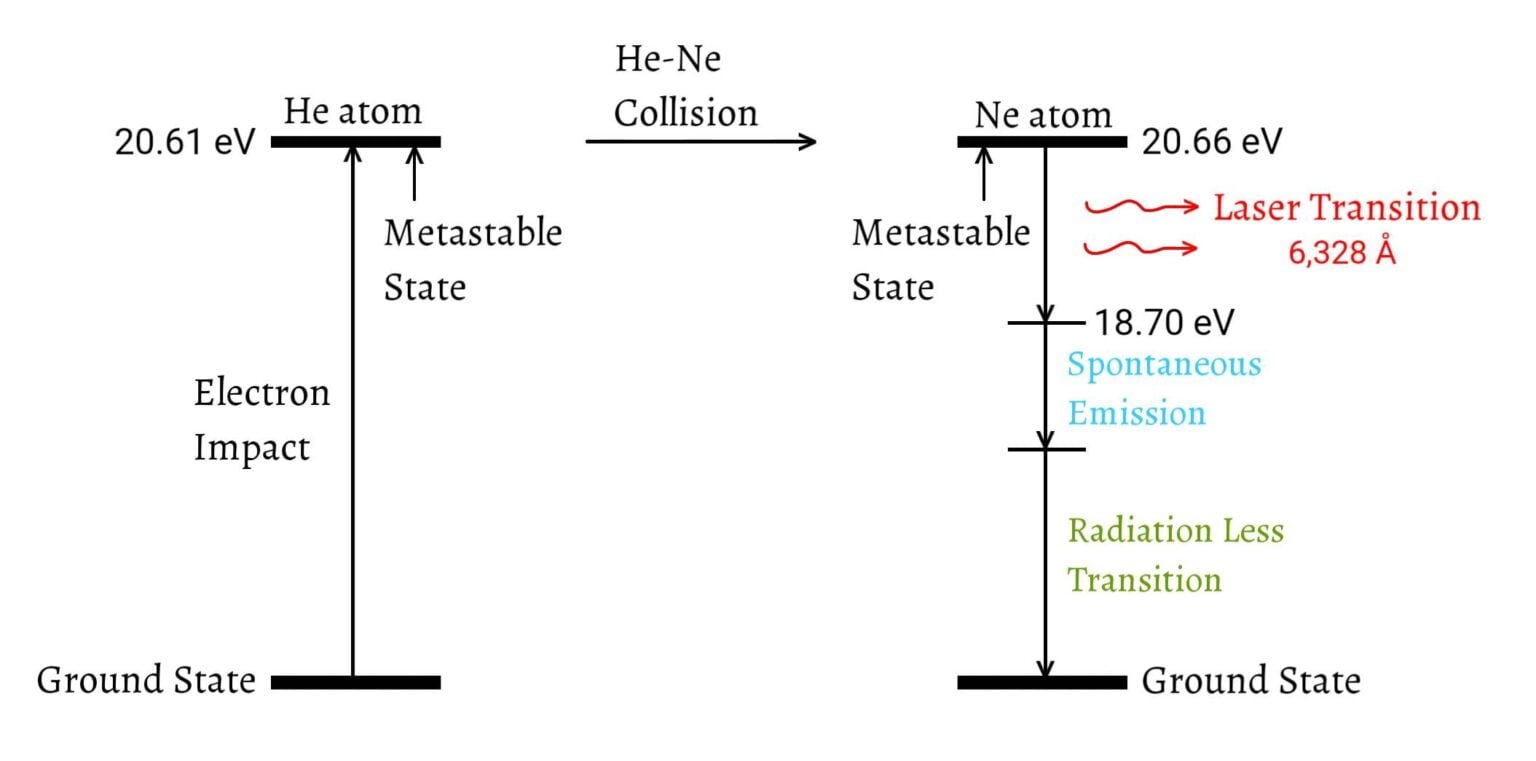 Helium-Neon Laser | Construction and Working Principle
