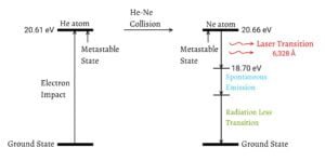 Helium-Neon Laser | Construction and Working Principle
