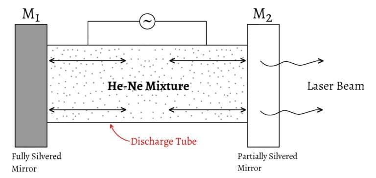 Helium-Neon Laser | Construction and Working Principle